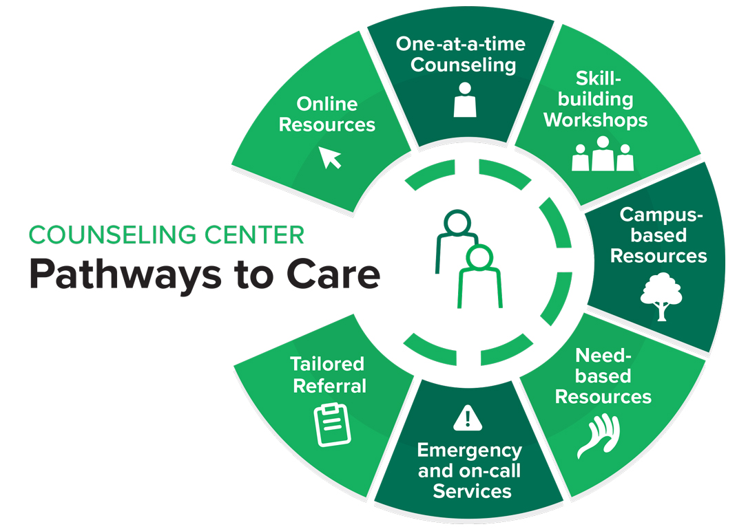 Pathways to Care